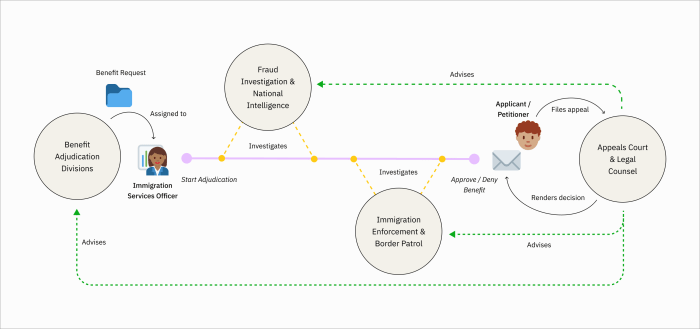 Information architecture modernization within the U.S. immigration ...